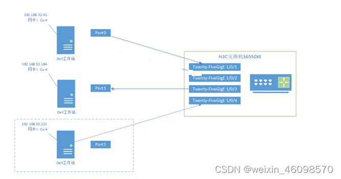 网卡基于dscp的PFC测试方法_iperf dscp-CSDN博客