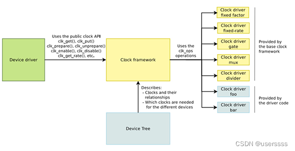linux 时钟架构_fixed-clock-CSDN博客