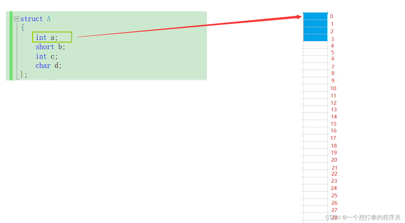 一文带你详细了解【结构体中的内存对齐】，让你快速掌握计算结构体的大小！_vs2019的struct member alignment-CSDN博客