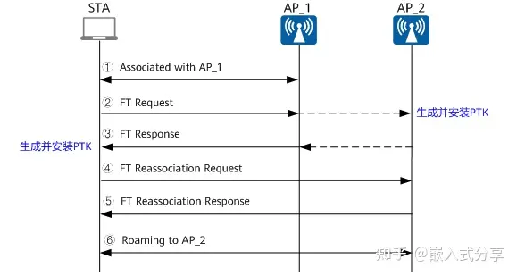 学习总结802.11kvr-CSDN博客