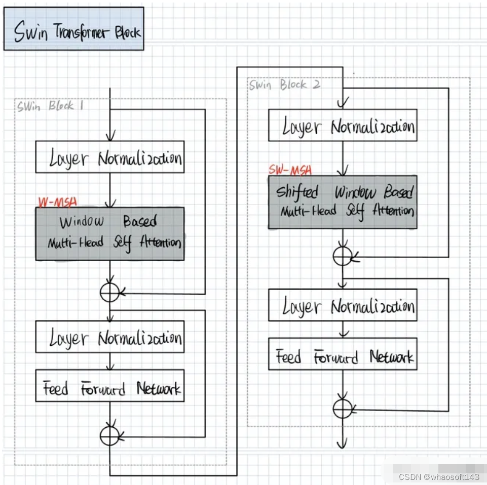 Swin和ViT不同任务上の差异_swintransformer和vit的区别-CSDN博客