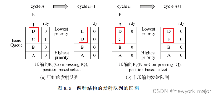 issue queue的实现方式-CSDN博客