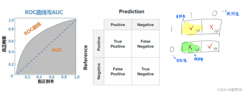 Python机器学习：roc_curve()生成ROC曲线_roccurve函数-CSDN博客