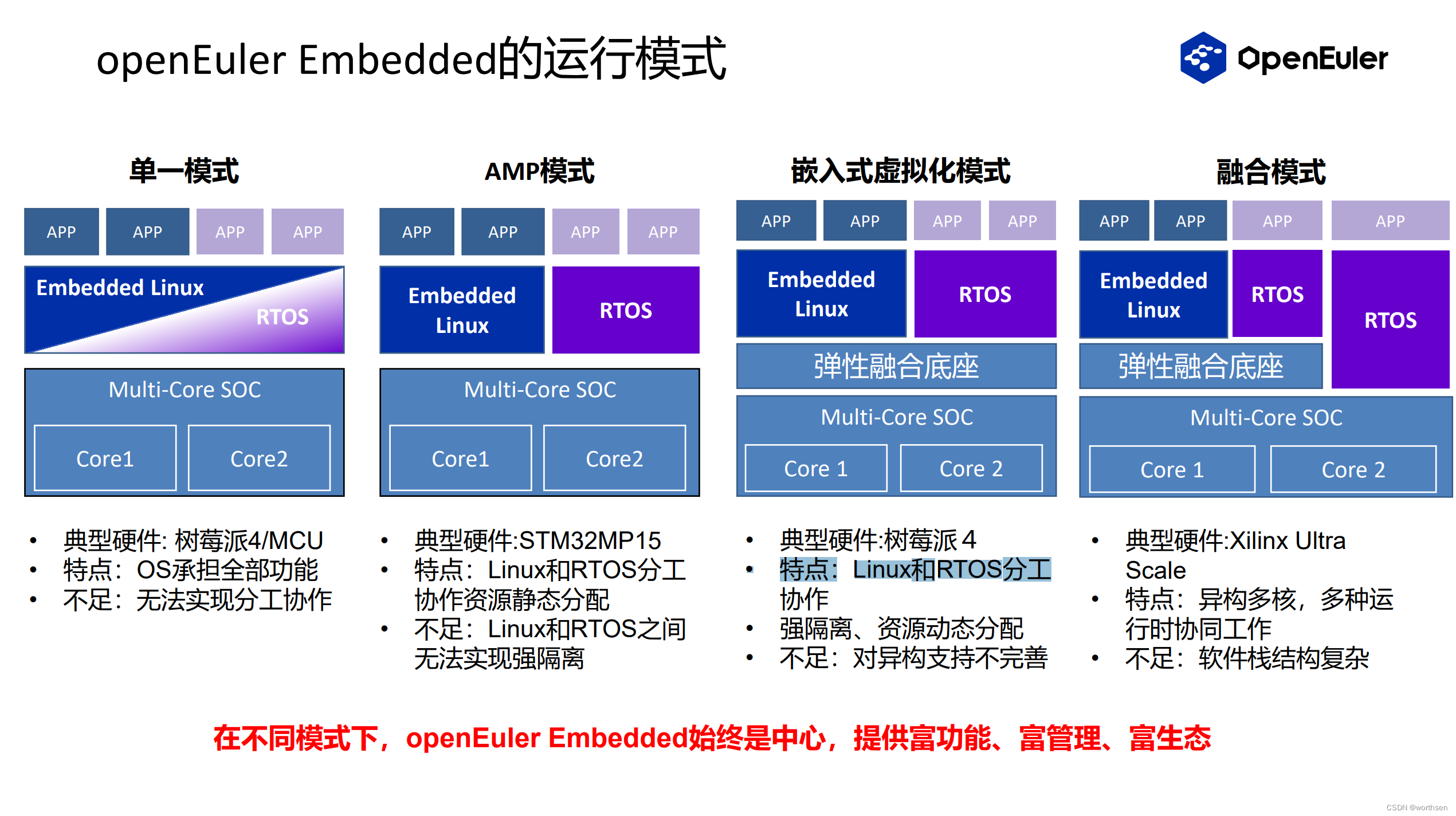openEuler Embedded 系统 & 实时性-CSDN博客