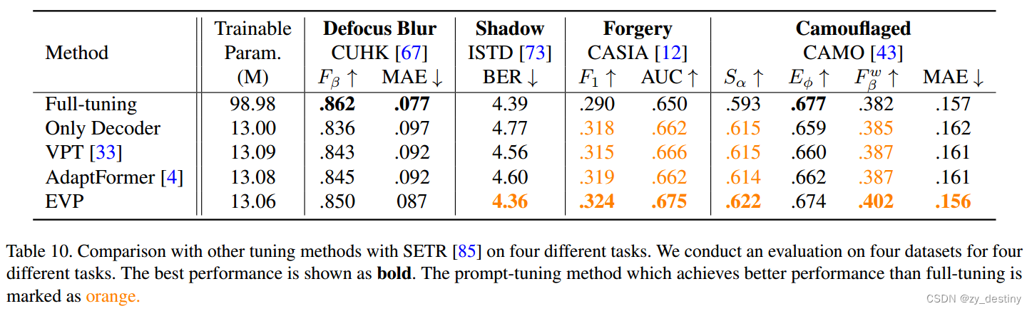 【EVP】Explicit Visual Prompting for Low-Level Structure Segmentations-CSDN博客