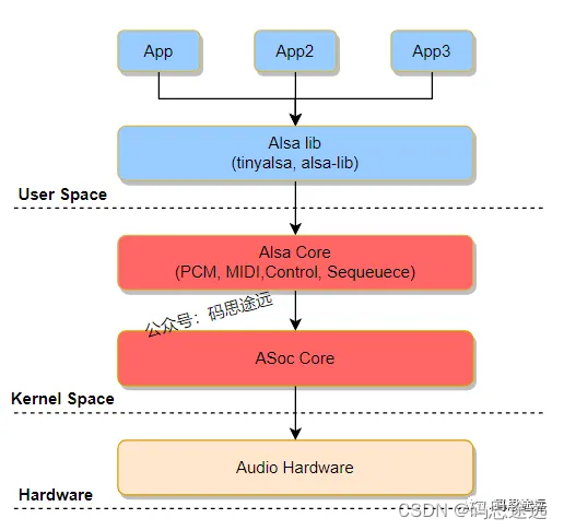 NXP i.MX8系列平台开发讲解 - 3.12 Linux 之Audio子系统（一）_linux audio-CSDN博客