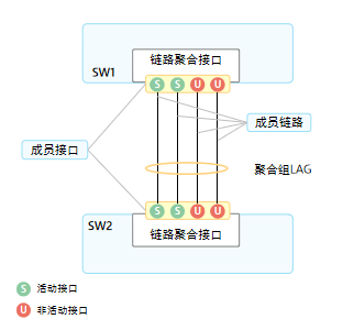 以太网链路聚合：LAG、Eth-Trunk与LACP模式详解-CSDN博客