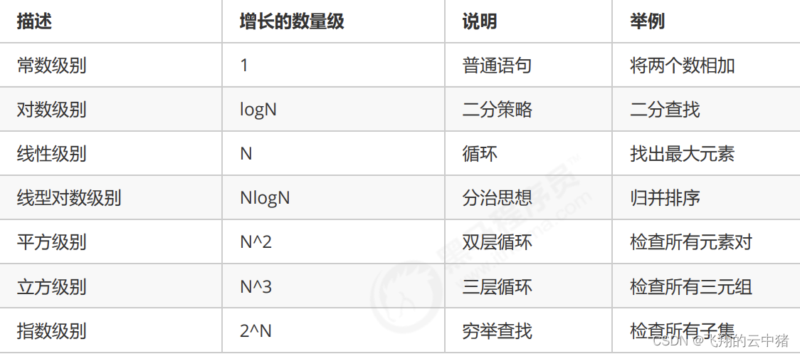 算法与数据结构 算法复杂性，时间与空间复杂度的计算算法的计算复杂度与时间复杂度 Csdn博客
