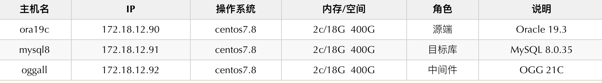 基于OGG实现Oracle实时同步MySQL_add extract exto integrated tranlog begin now-CSDN博客