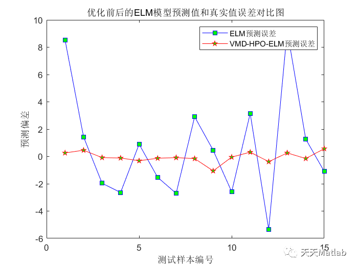 基于猎食者算法优化极限学习机HPO-ELM实现数据回归预测附matlab代码-CSDN博客
