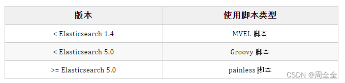 Elasticsearch painless脚本教程（包含Java API和SpringDataElasticsearch调用脚本）-CSDN博客