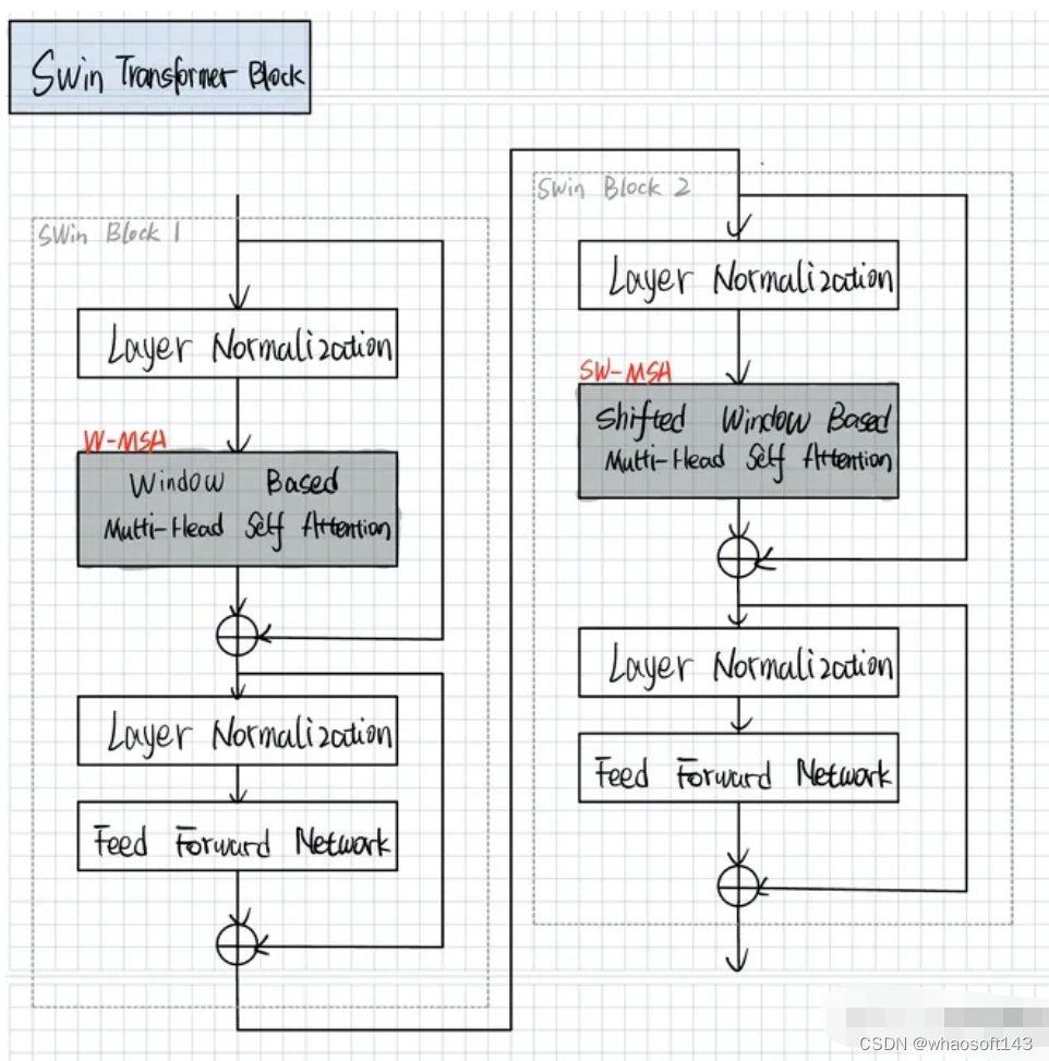 Swin和ViT不同任务上の差异_swintransformer和vit的区别-CSDN博客
