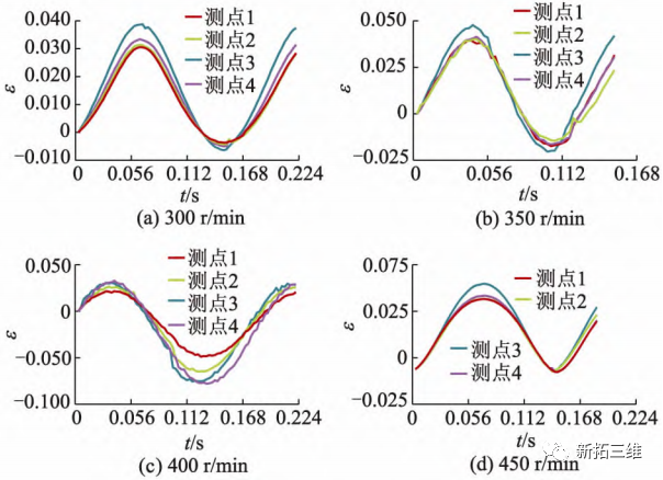 三维数字散斑DIC（Digital Image Correlation数字图像相关法）技术用于分析载荷对风力机叶片应变特性影响（XTDIC；三维全场应变测量）-CSDN博客