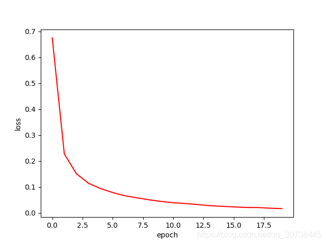 Pytorch学习(4)神经网络实现MNIST数字识别_nn.linear" "nn.batchnorm1d" "nn.relu" "nn ...