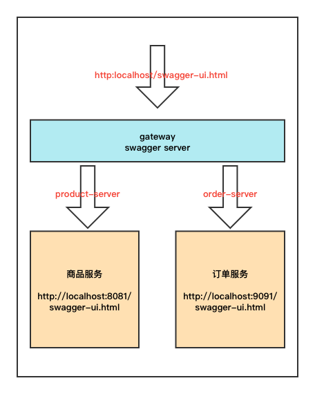 springcloud：gateway聚合swagger 下篇（十二）_swagger-resources-CSDN博客