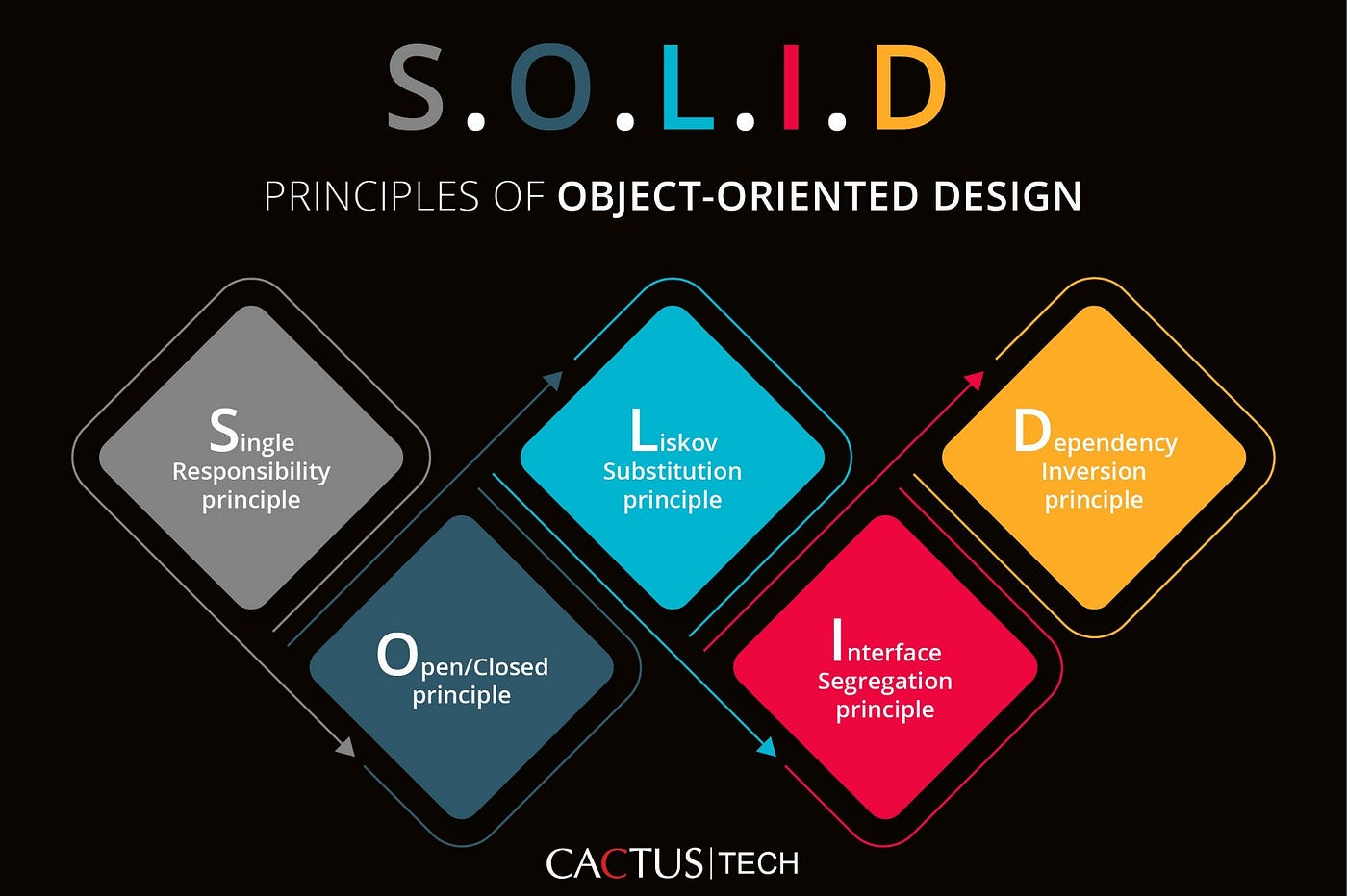 设计原则SOLID看这一篇就够了_solid principles-CSDN博客