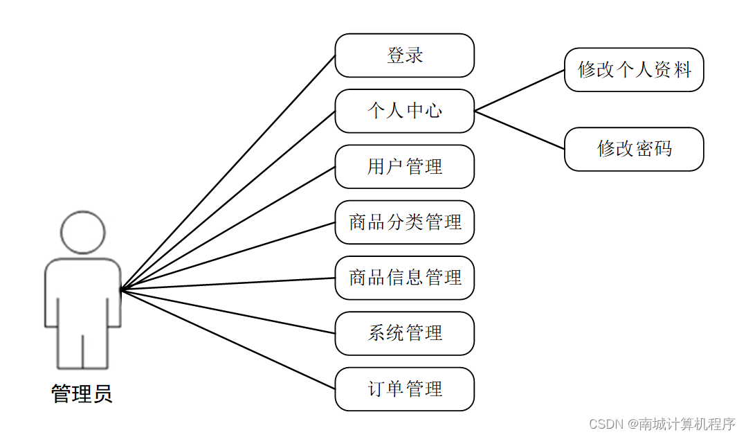 【附源码】基于java的网上购物平台系统设计p86ji9计算机毕设SSM_基于java网上购物系统设计-CSDN博客