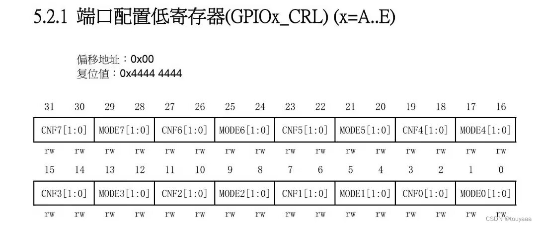 STM32和C51单片机下的LED灯_keil (0x40010c00, 128);-CSDN博客