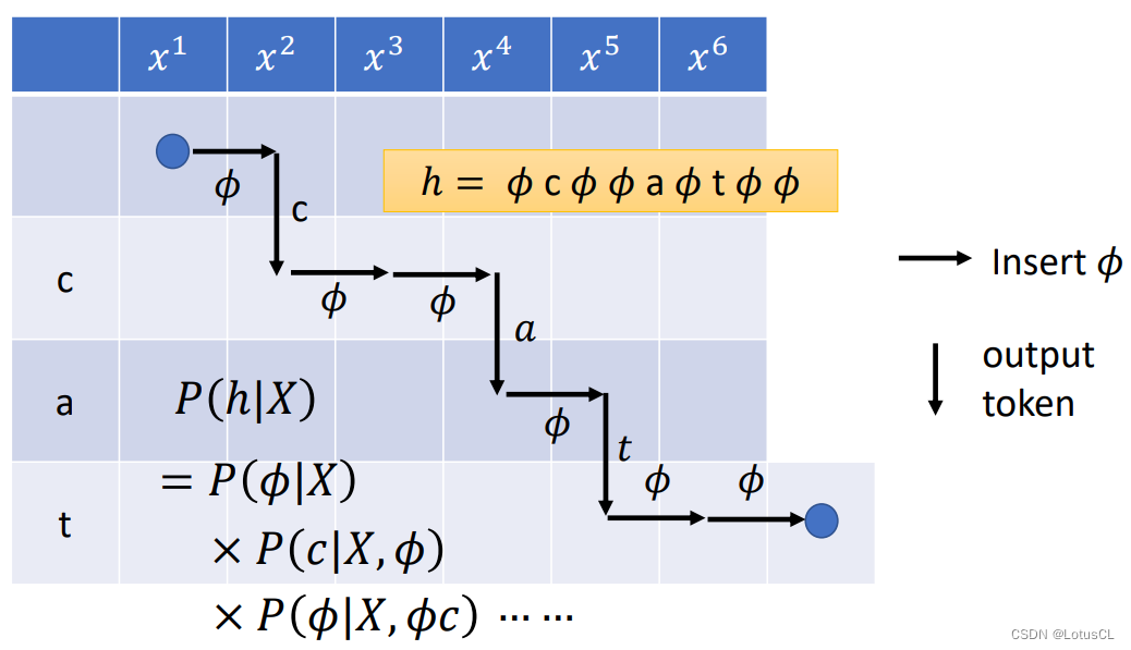 RNN-T Training，RNN-T模型训练详解——语音信号处理学习（三）（选修三）-CSDN博客