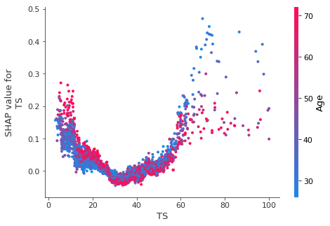 SHAP（四）：NHANES I 生存模型_shap摘要图-CSDN博客
