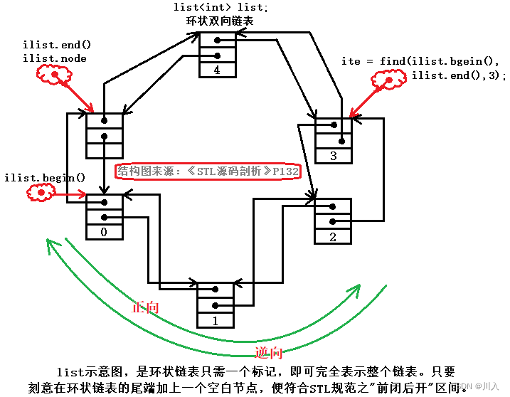【C++ STL】-- list介绍与使用_c++ for list-CSDN博客