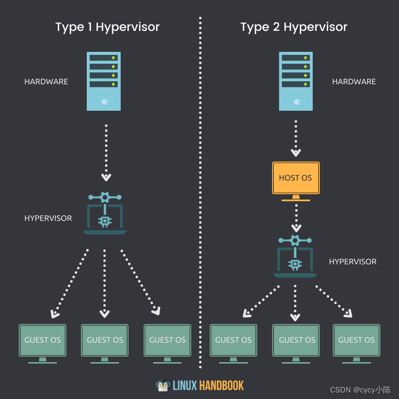 深入理解Hypervisor：类型1与2的区别与选择-CSDN博客