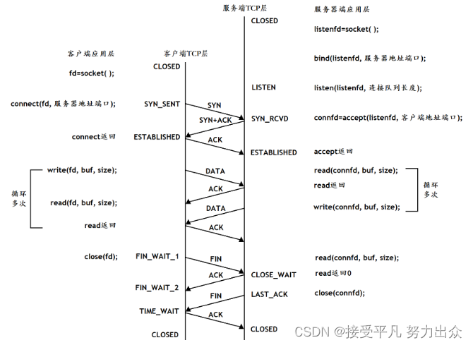 【网络篇】第十二篇——tcp协议通讯流程tcp 通讯过程 Csdn博客
