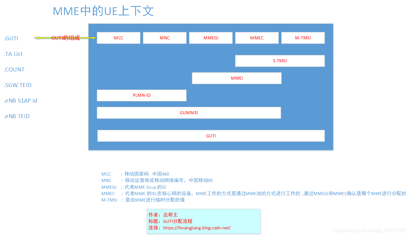 LTE(4G) GUTI分配流程-CSDN博客