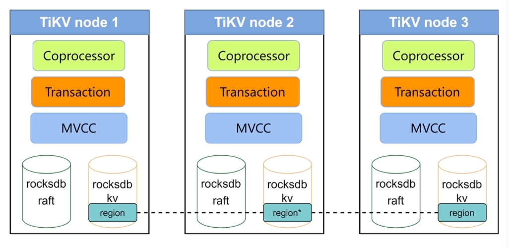 TiKV 深度解析-CSDN博客