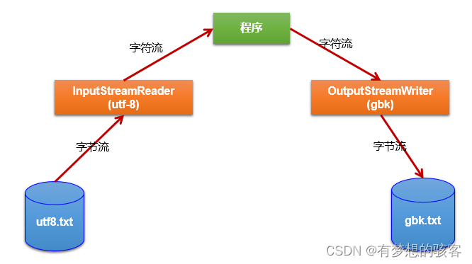 Java字节流与字符流转换：InputStreamReader&OutputStreamWriter示例-CSDN博客