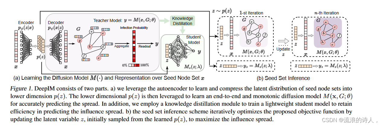Deep Graph Representation Learning and Optimization for Influence Maximization-CSDN博客