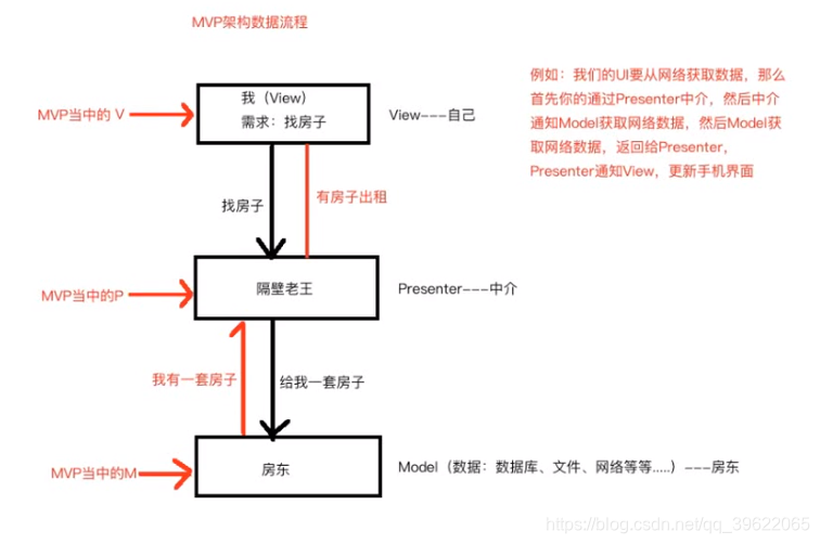 MVP+RxJava2+Retrofit2应用在项目的记录_android retrofit2+rxjava2 mvp模式添加 緩存-CSDN博客