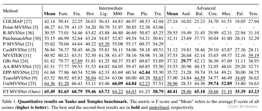 【论文精读】ET-MVSNet: When Epipolar Constraint Meets Non-Local Operators in Multi-View Stereo-CSDN博客