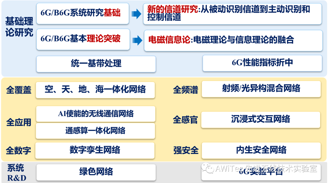 6G之路：愿景、需求、关键技术及实验平台-CSDN博客