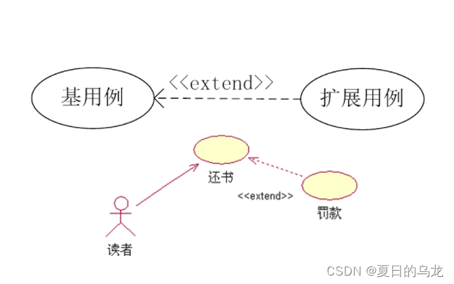 需求文档-用例图-extend\include_亿图include怎么画的-CSDN博客