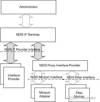 NDIS网络接口_ndis.sys-CSDN博客