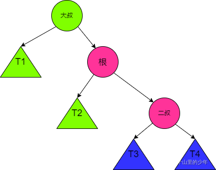 SizeBalanceTree详解（含代码实现）_size balance tree-CSDN博客