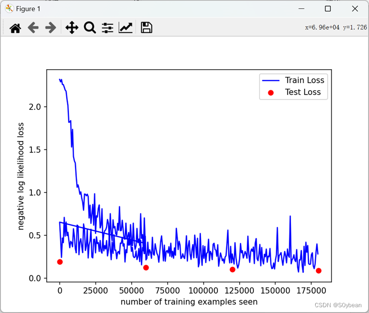 【Pytorch+torchvision】MNIST手写数字识别_torchvision mnist-CSDN博客