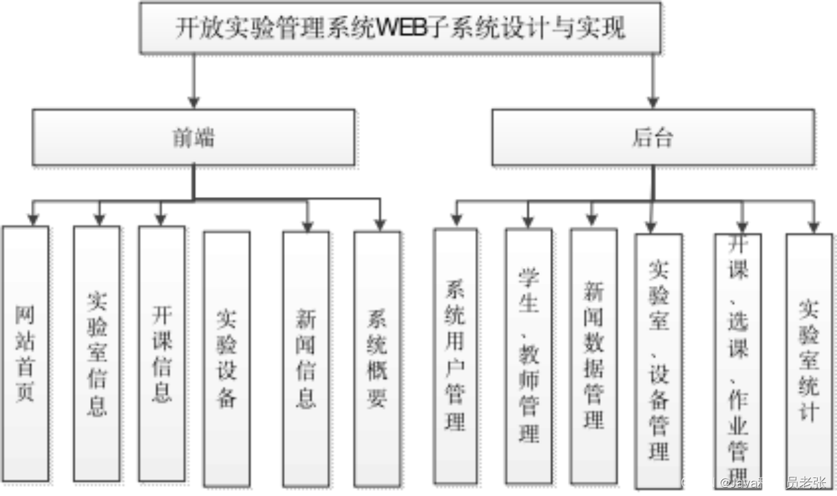 基于javaspringboot的开放实验室管理系统子系统毕业设计源码论文java 开放实验室管理系统源码 Csdn博客