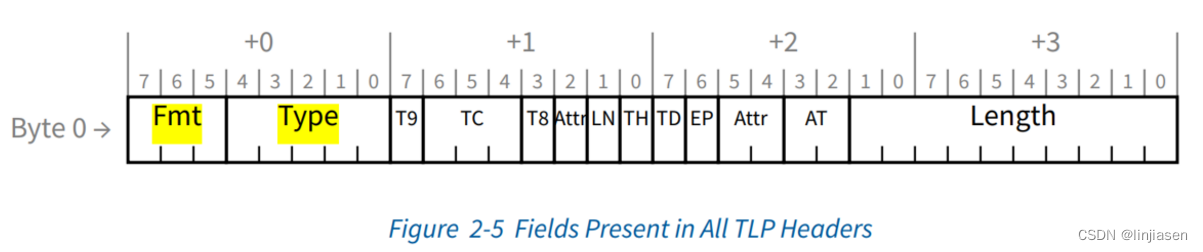 【91】PCIe header format分类_aer header log-CSDN博客