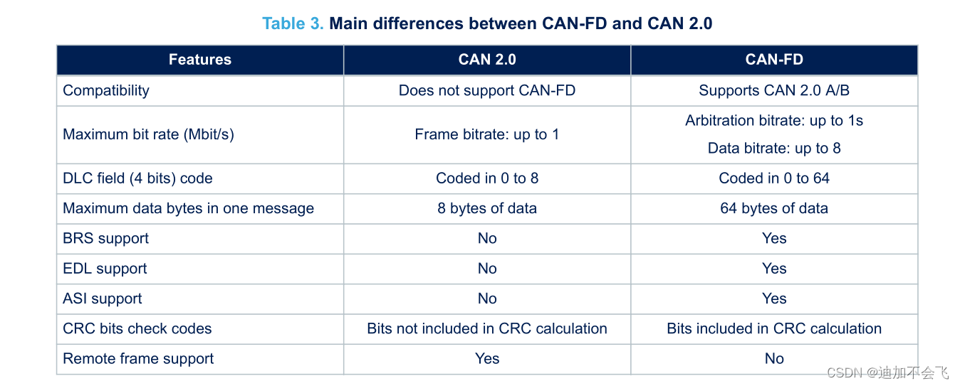 STM32 CANFD 基础知识留档-CSDN博客