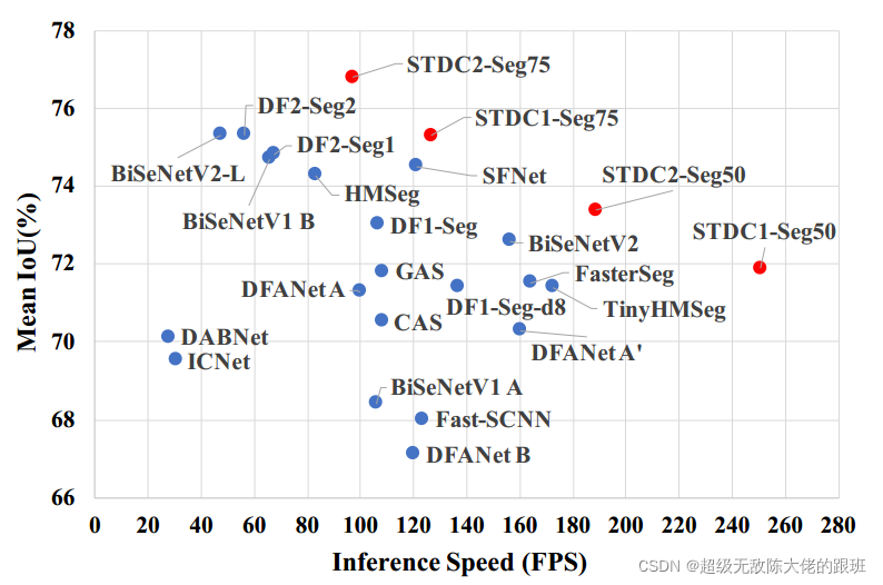 语义分割网络-STDC_CVPR2021-CSDN博客