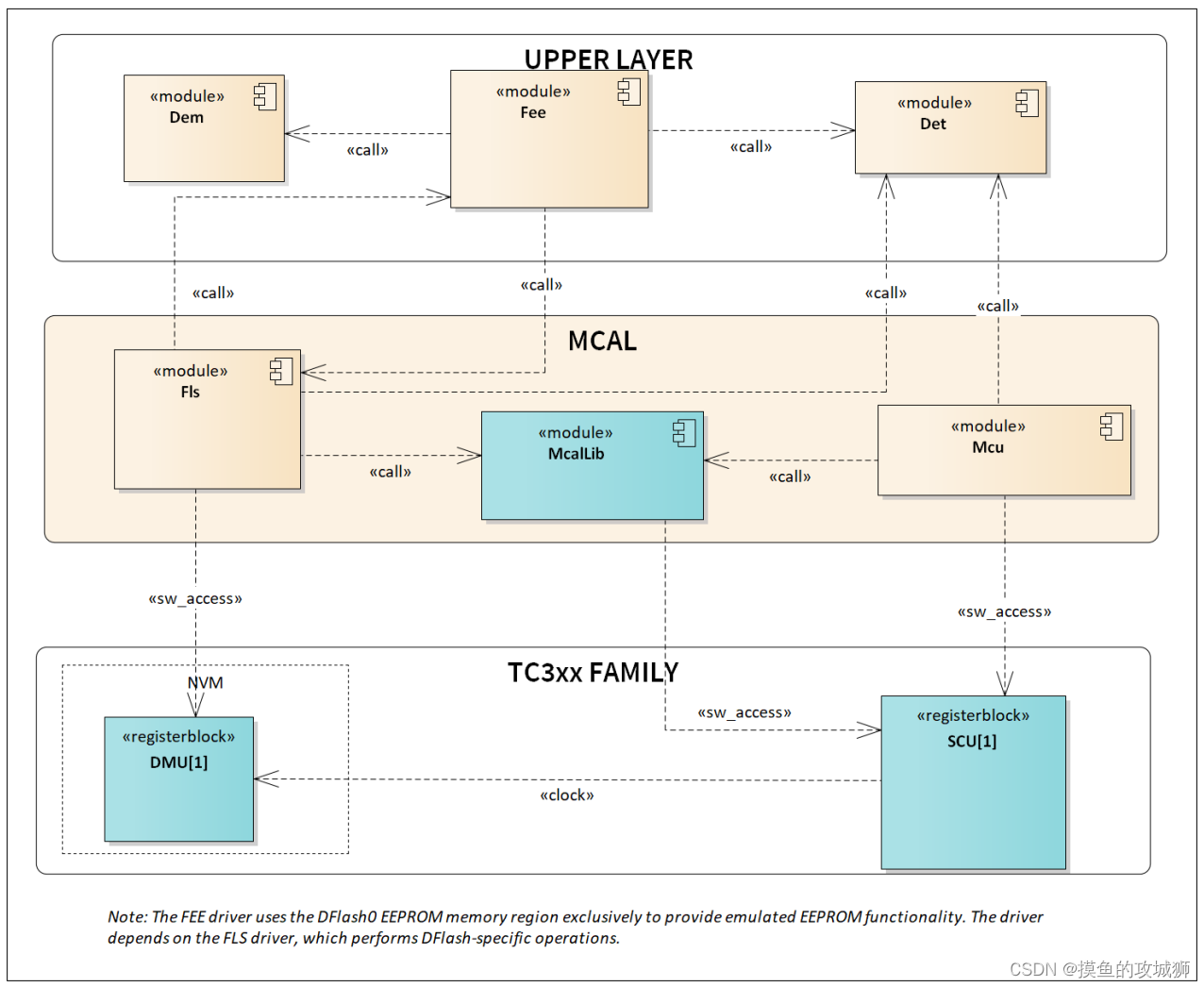 Autosar模块介绍：Memory_4(EA-EE抽象)_autosar ea模块-CSDN博客