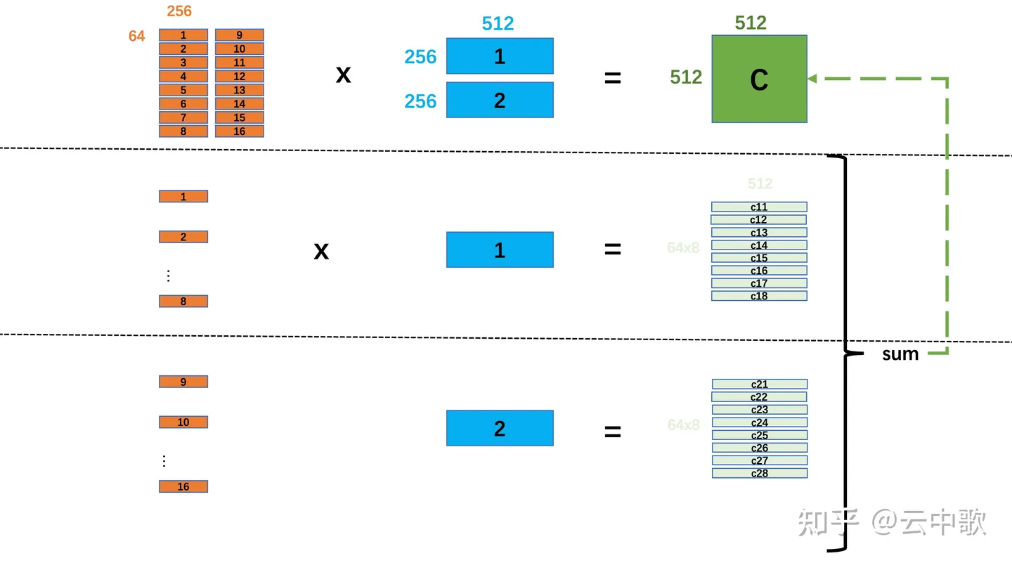 如何优化CPU GEMM-CSDN博客
