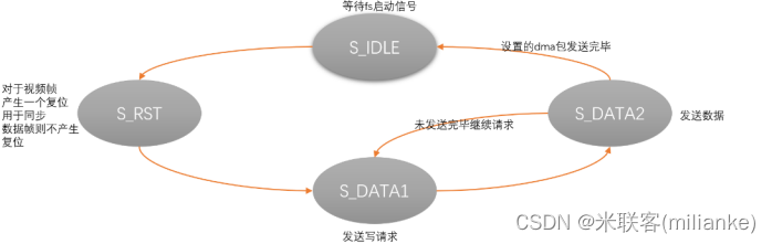 米联客FDMA IP在安路FPGA上实现DDR视频缓存(带源码)_ph1a180sfg676-CSDN博客