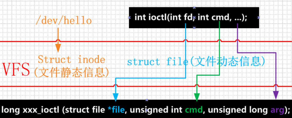 Linux驱动开发：9、驱动-控制接口的实现(ioctl)_驱动内ioctl实现-CSDN博客