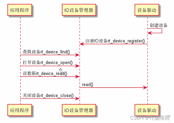 RTT（RT-Thread）IO设备模型（RTT保姆级教程）_rtt接口-CSDN博客