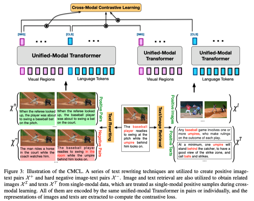 《UNIMO: Towards Uniﬁed-Modal Understanding and Generation via Cross-Modal Contrastive Learning ...
