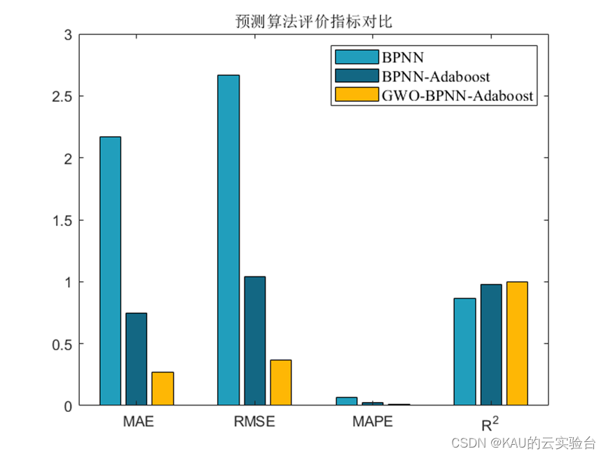 回归预测|GWO-BPNN-Adaboost算法原理及其实现（Matlab）-CSDN博客