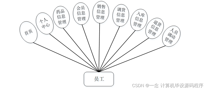 【附源码】java计算机毕业设计的连锁药店销售管理系统(程序lw部署)药品销售管理java课设 Csdn博客